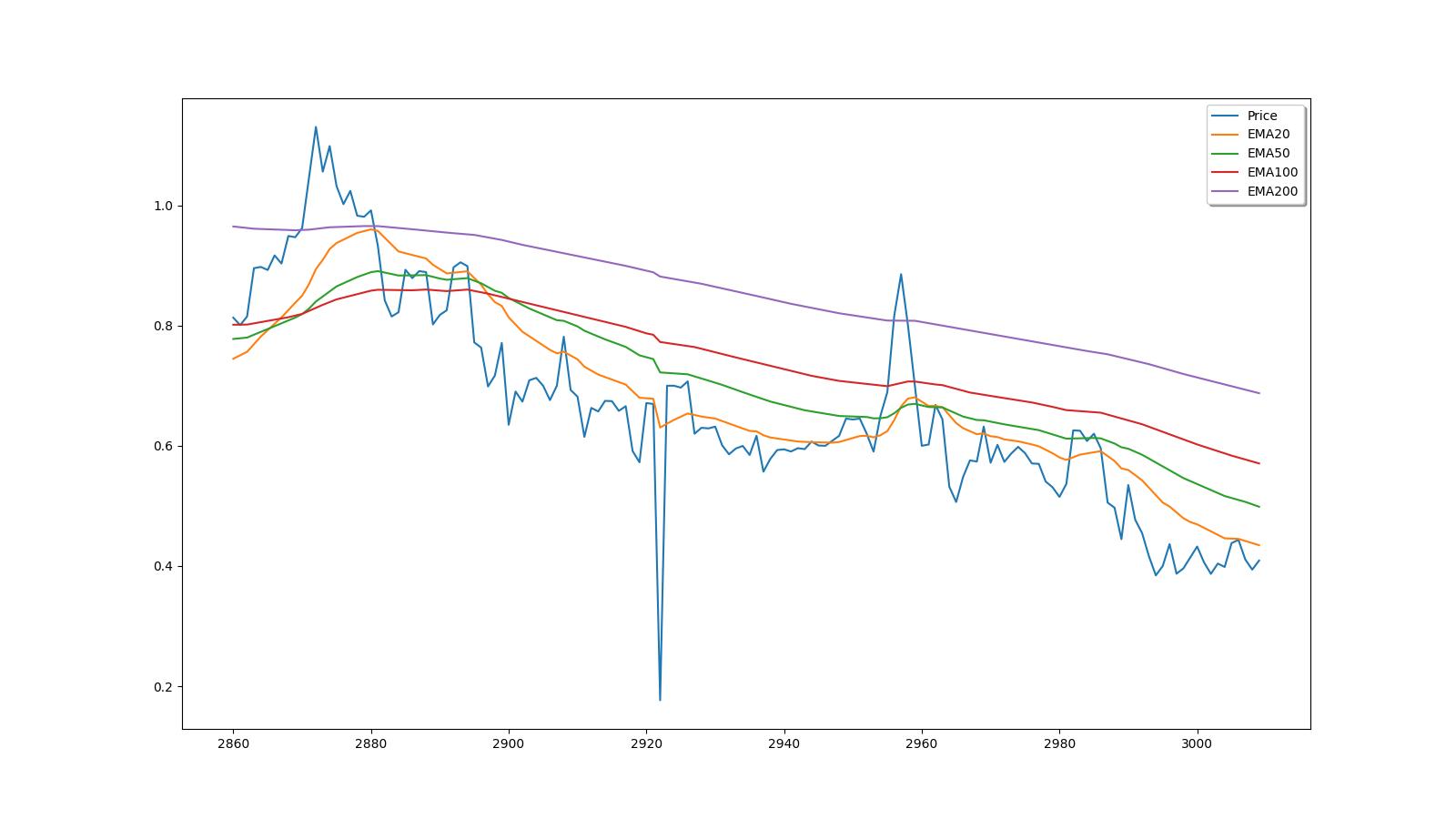 Agoras Tokens Exponential Moving Averages