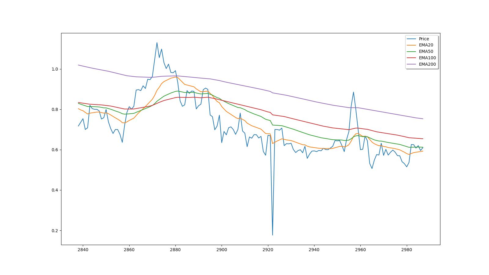 Agoras Tokens Exponential Moving Averages