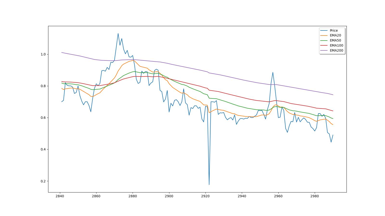 Agoras Tokens Exponential Moving Averages