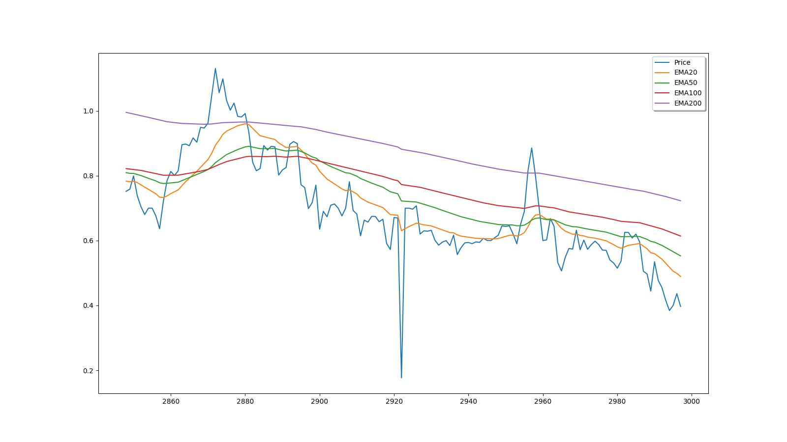 Agoras Tokens Exponential Moving Averages
