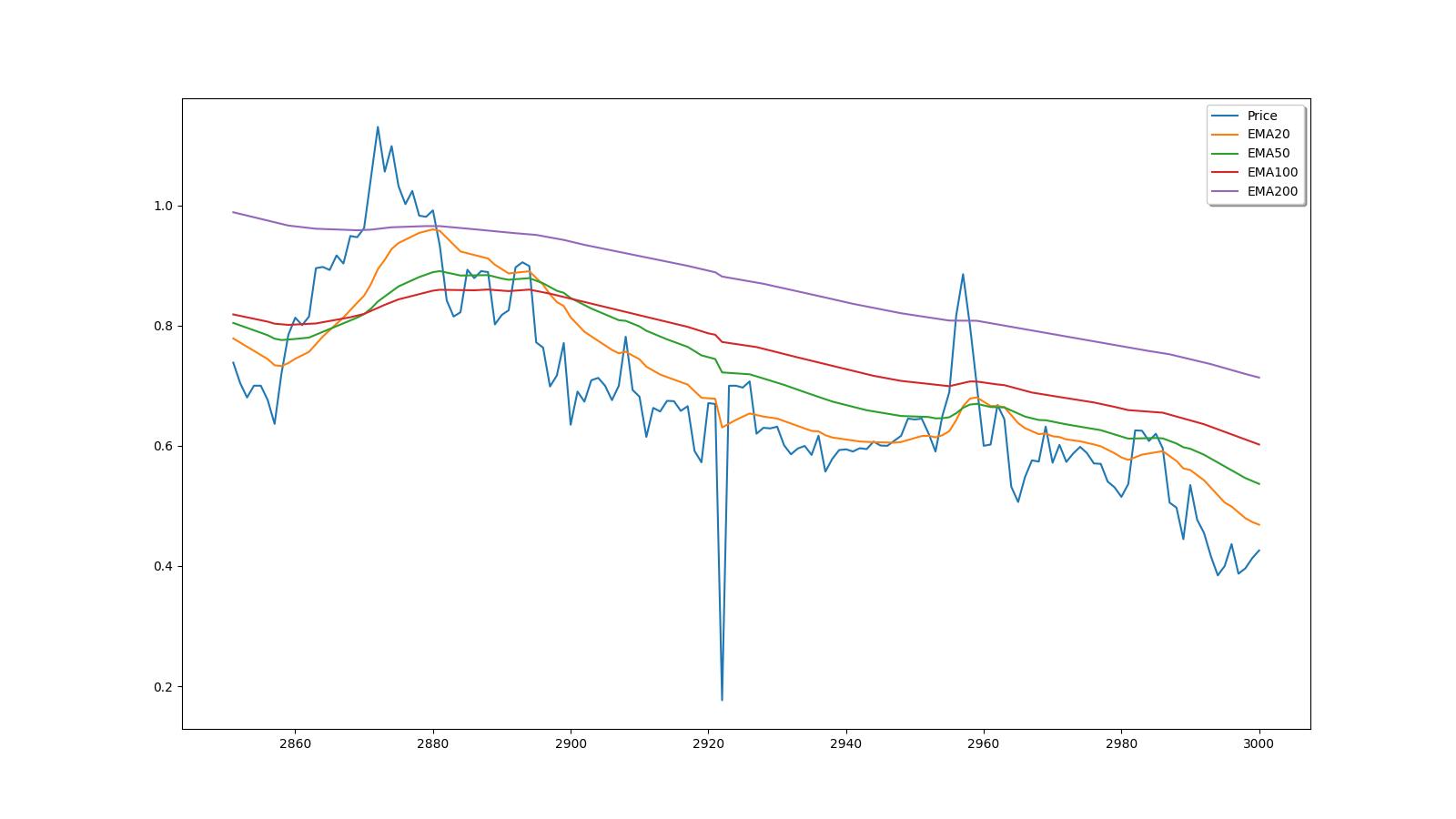 Agoras Tokens Exponential Moving Averages