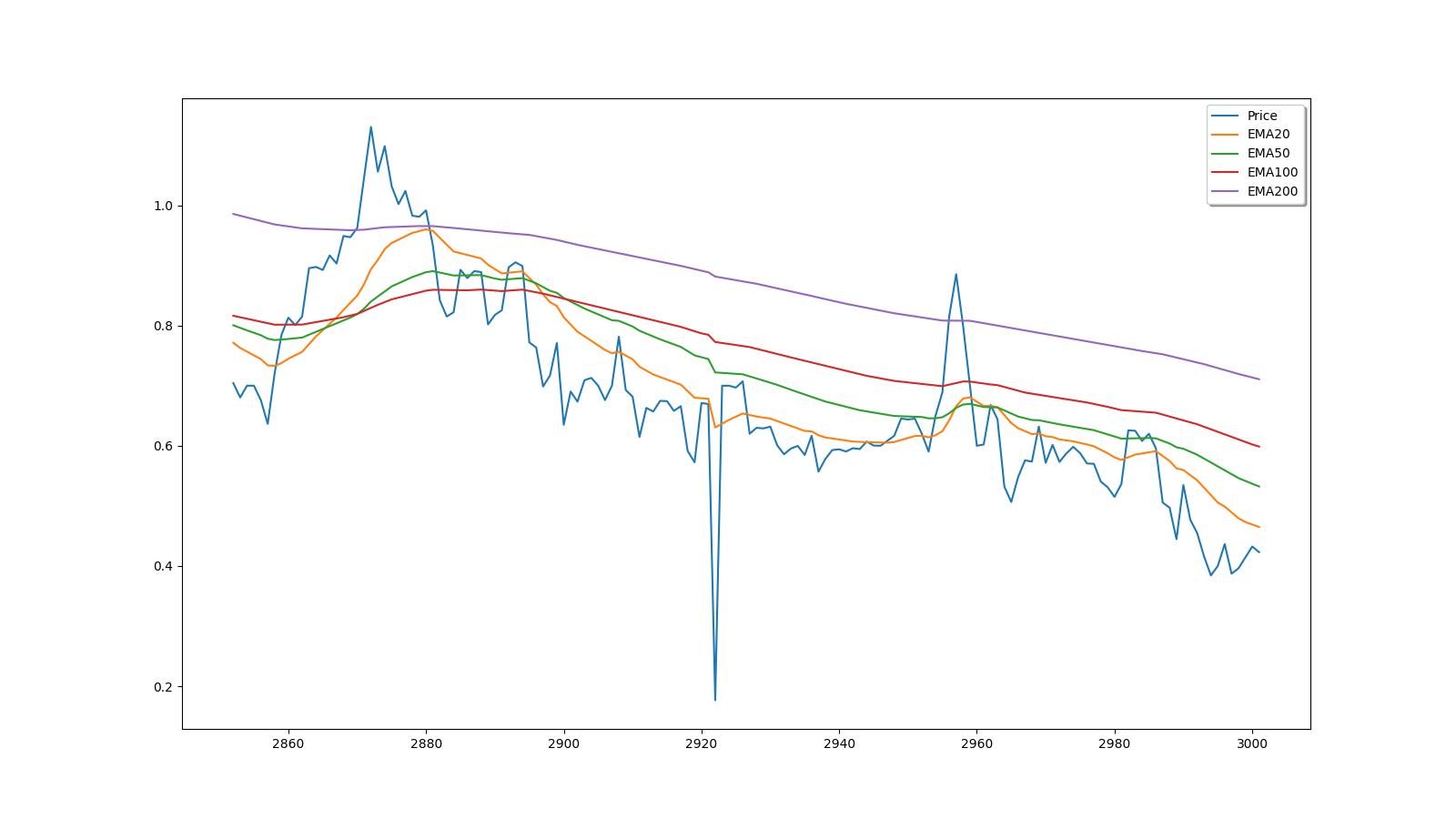 Agoras Tokens Exponential Moving Averages