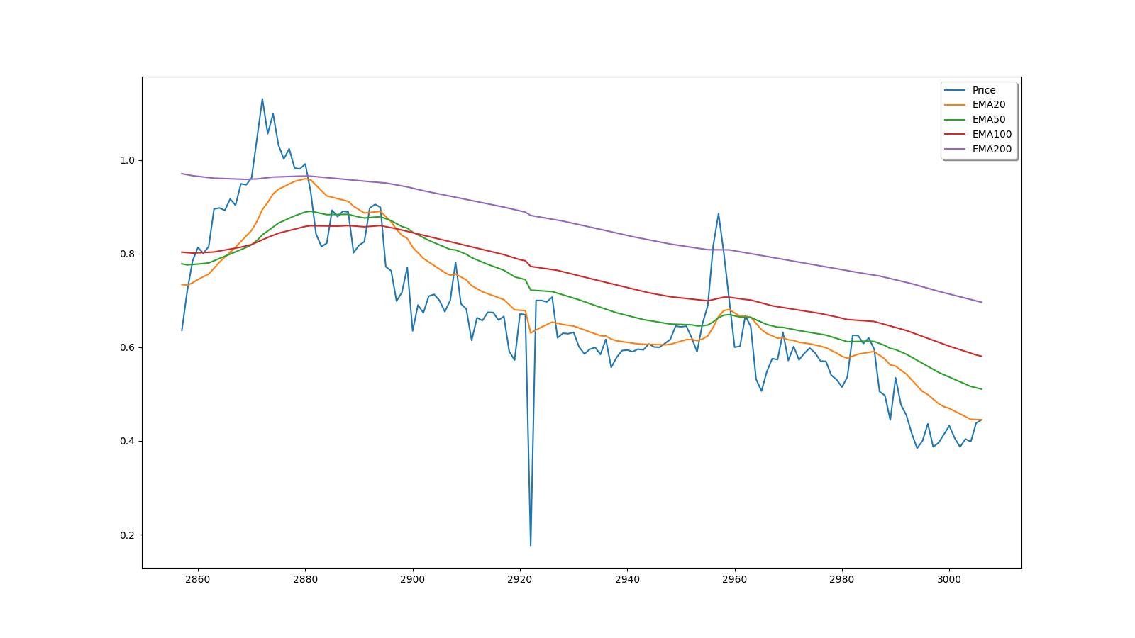 Agoras Tokens Exponential Moving Averages