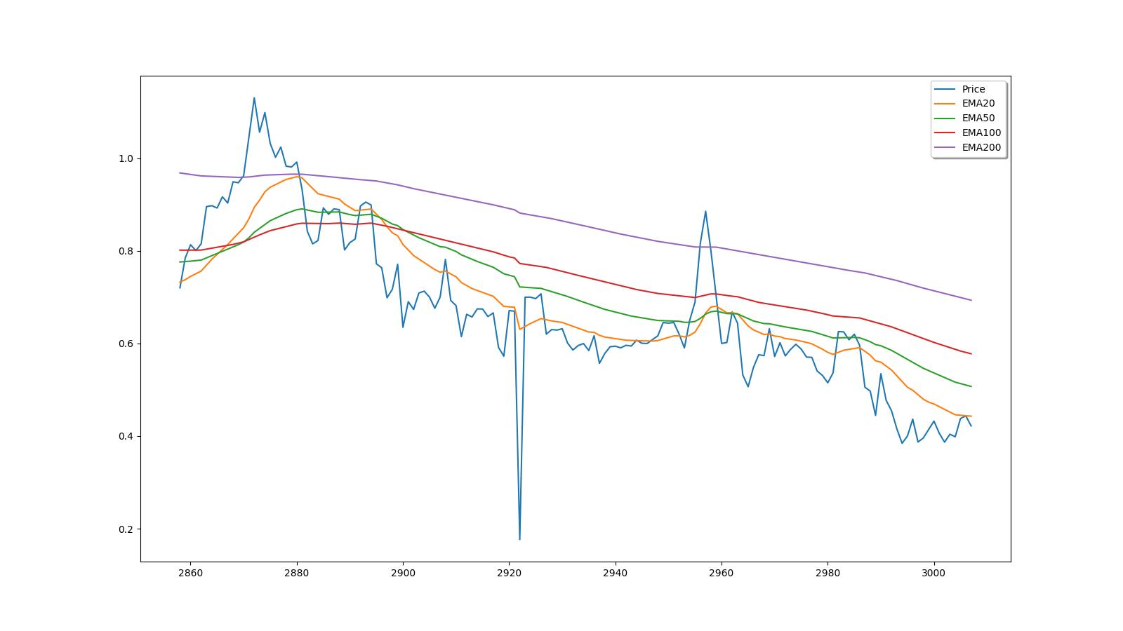 Agoras Tokens Exponential Moving Averages