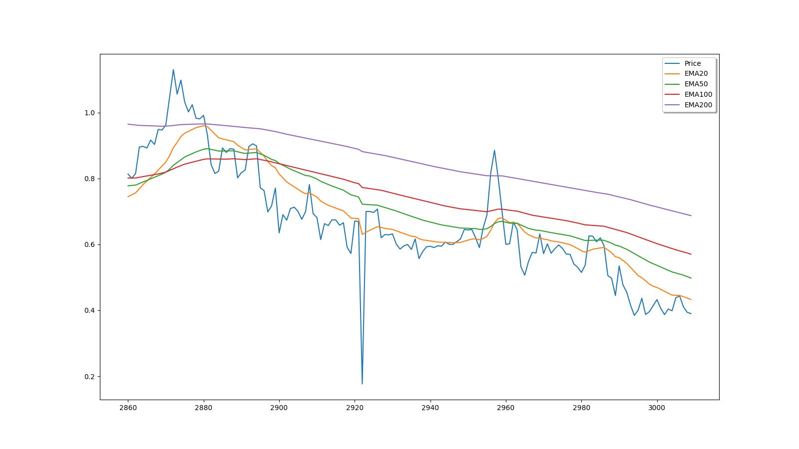 Agoras Tokens Exponential Moving Averages