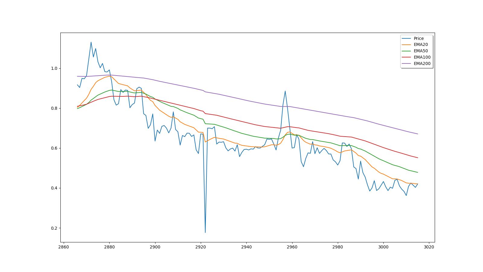 Agoras Tokens Exponential Moving Averages