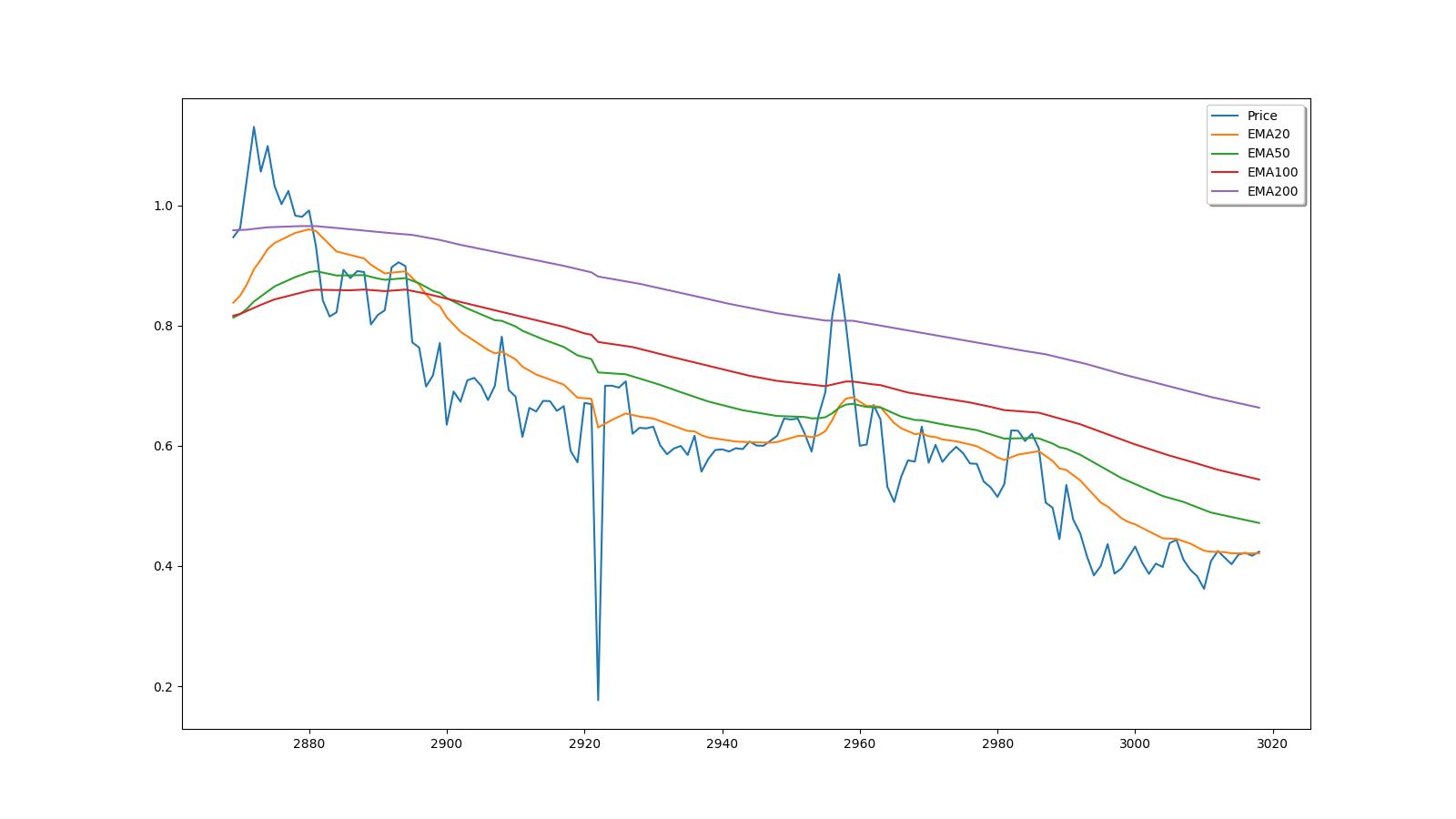 Agoras Tokens Exponential Moving Averages