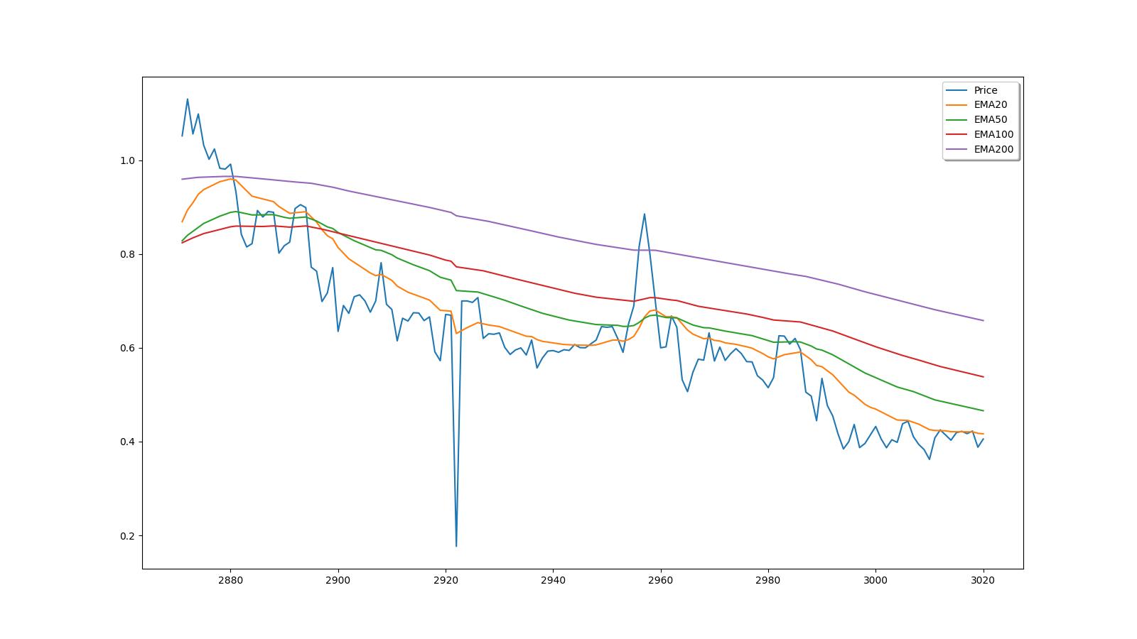 Agoras Tokens Exponential Moving Averages