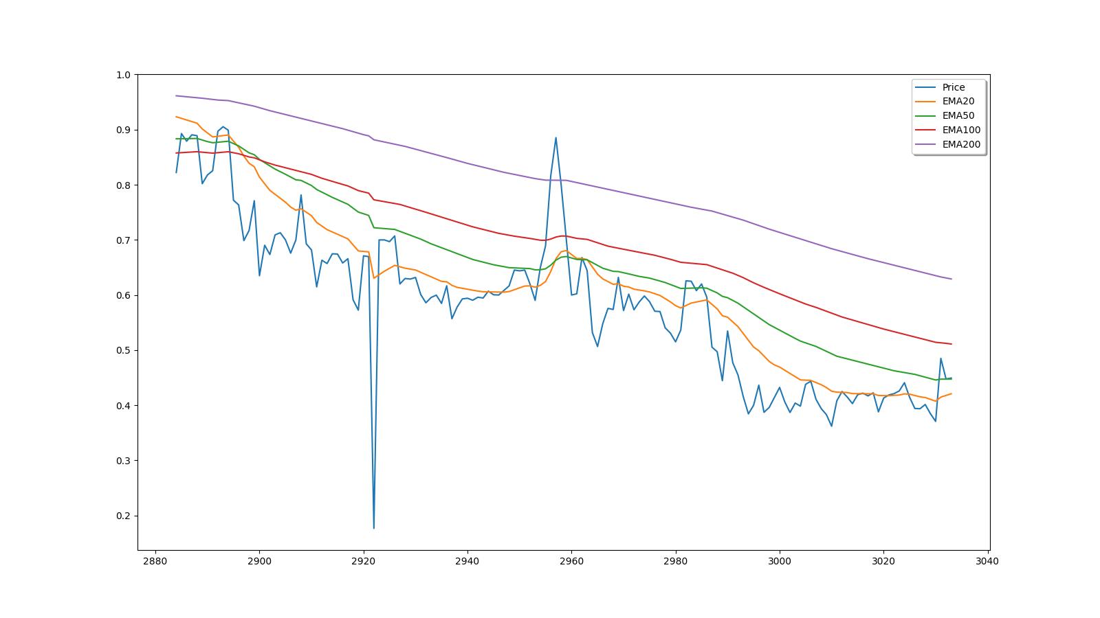 Agoras Tokens Exponential Moving Averages