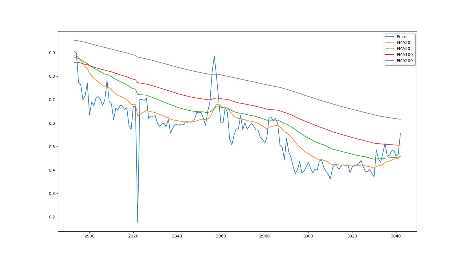 Agoras Tokens Exponential Moving Averages