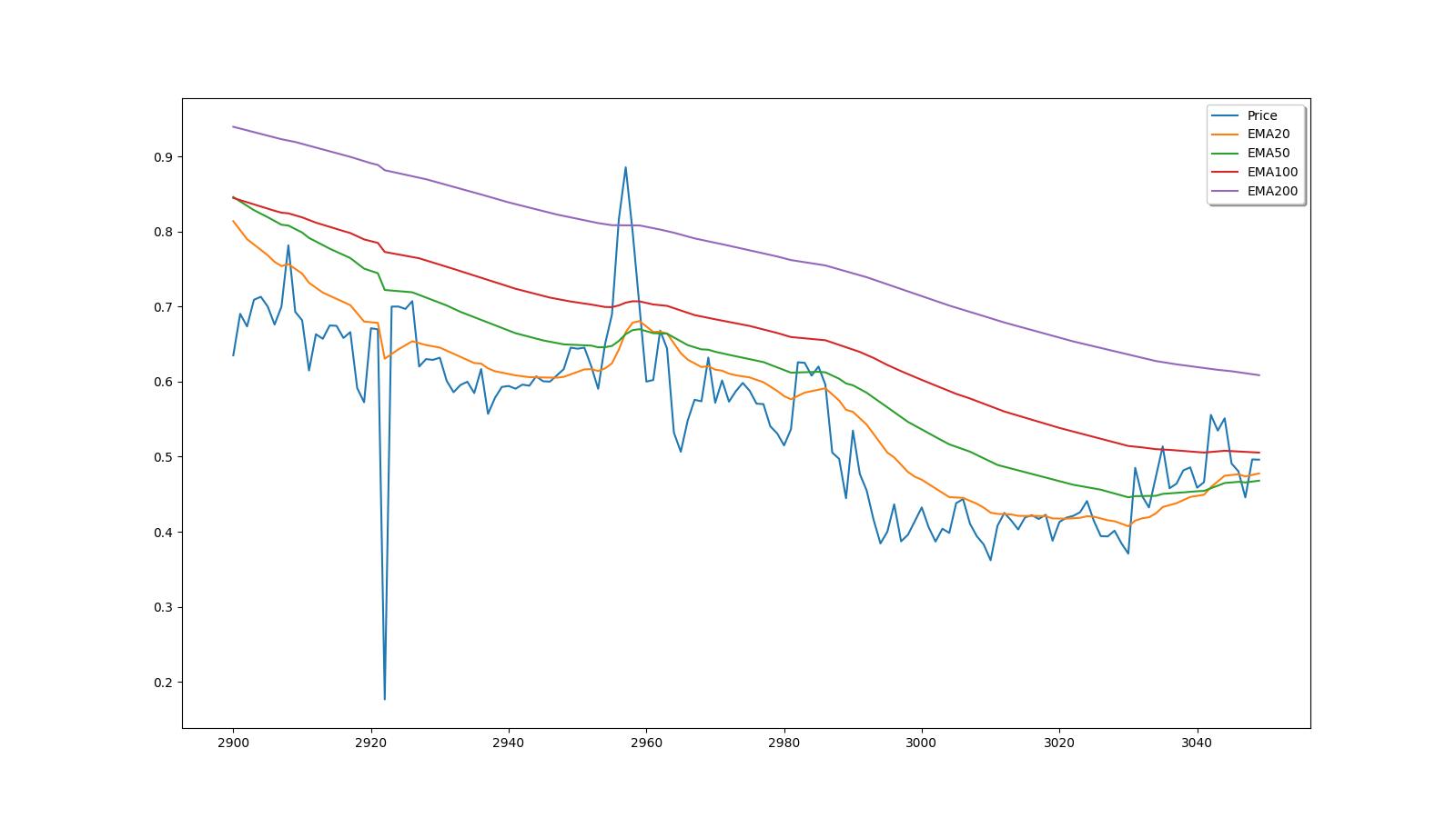 Agoras Tokens Exponential Moving Averages
