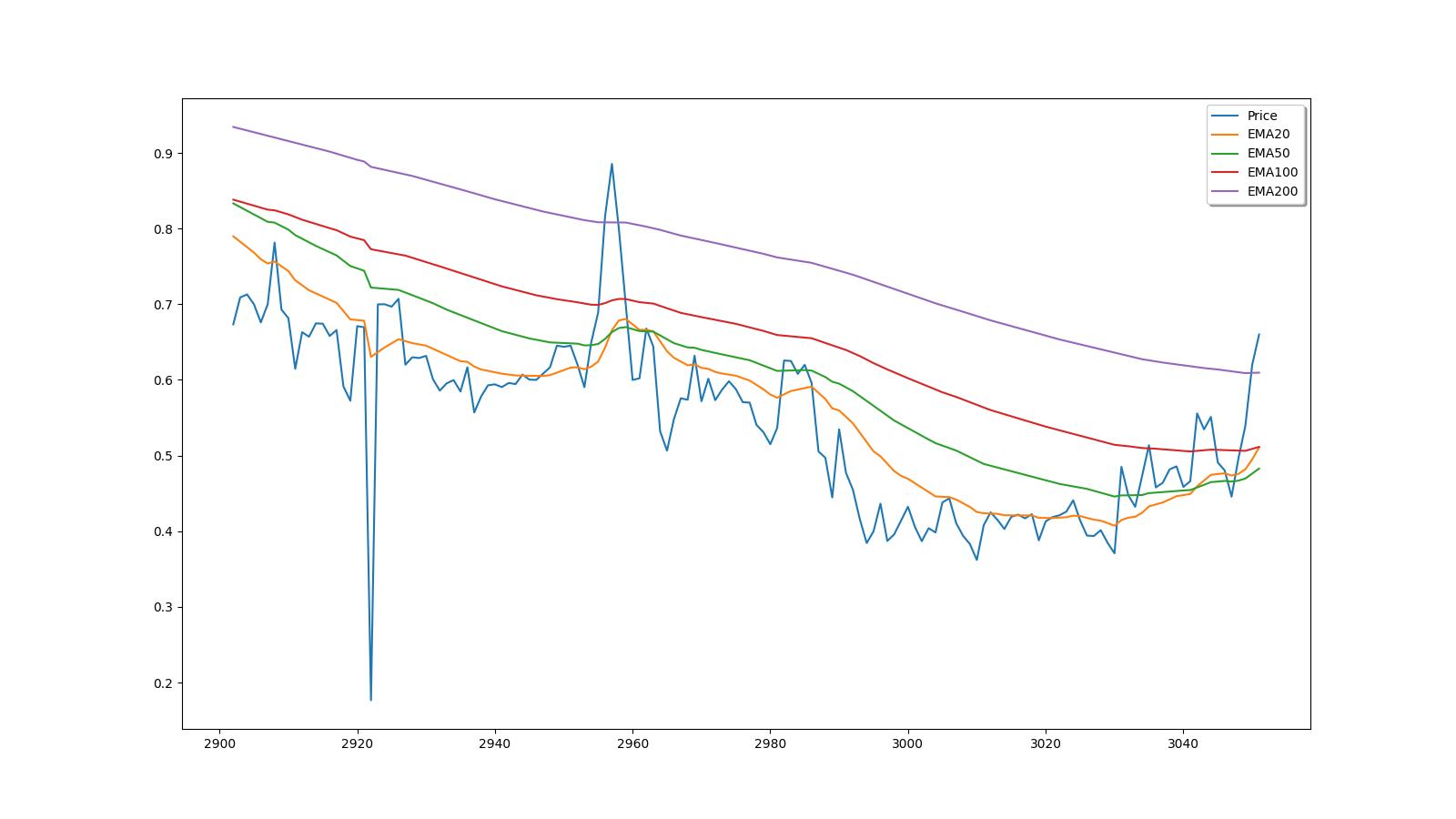Agoras Tokens Exponential Moving Averages