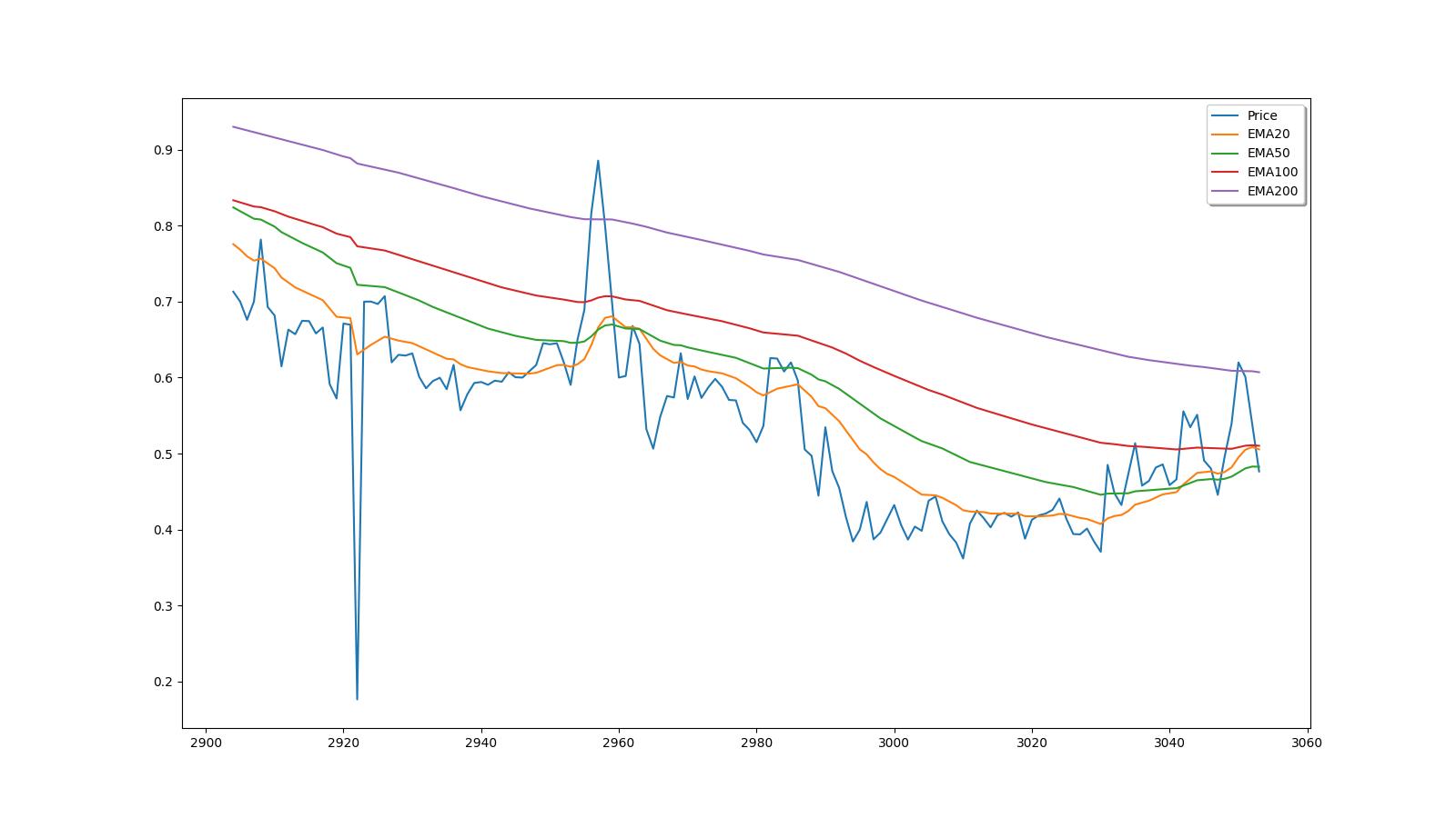 Agoras Tokens Exponential Moving Averages