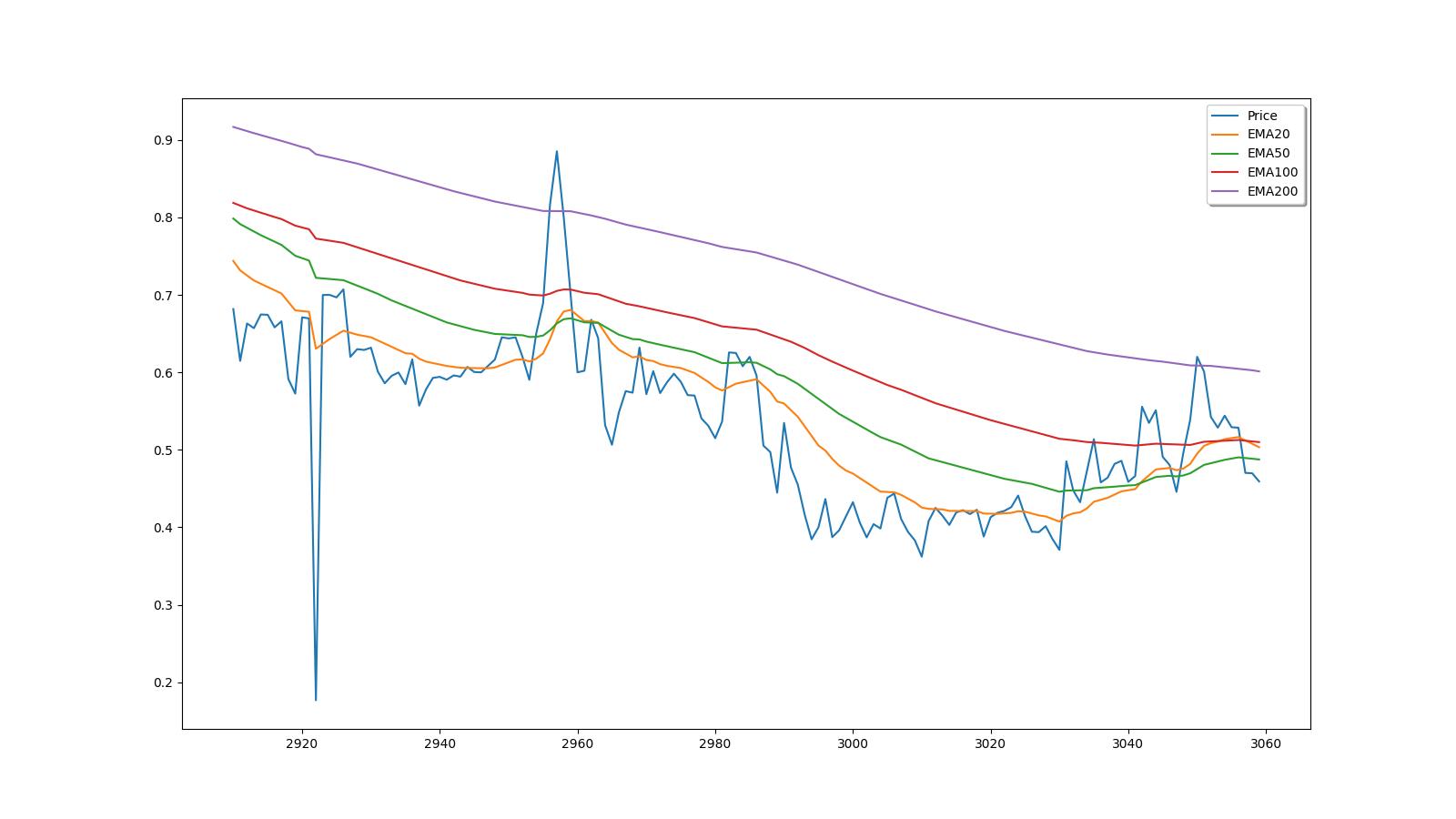 Agoras Tokens Exponential Moving Averages
