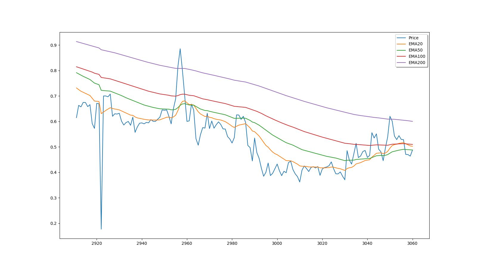 Agoras Tokens Exponential Moving Averages