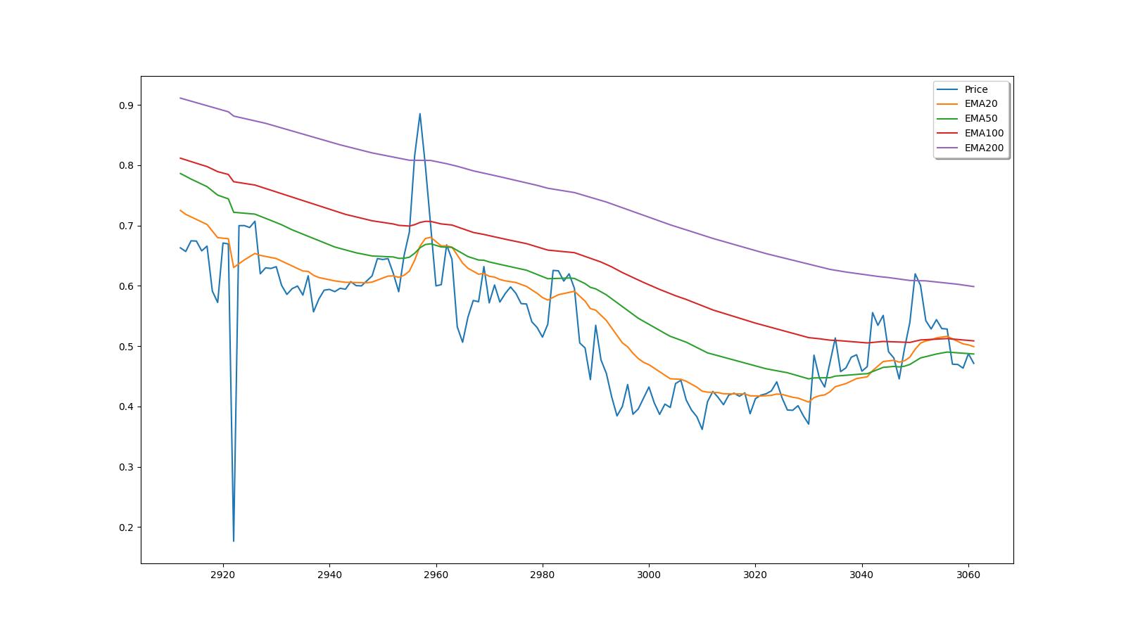 Agoras Tokens Exponential Moving Averages