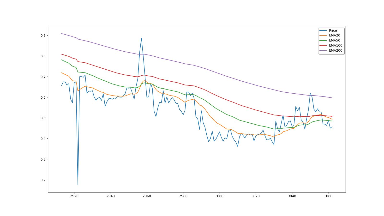 Agoras Tokens Exponential Moving Averages