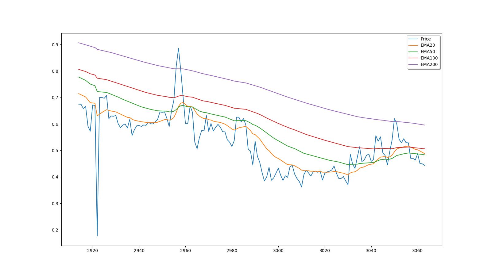 Agoras Tokens Exponential Moving Averages