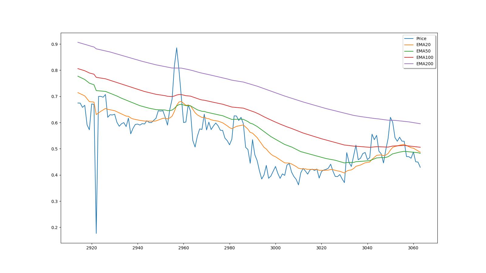 Agoras Tokens Exponential Moving Averages