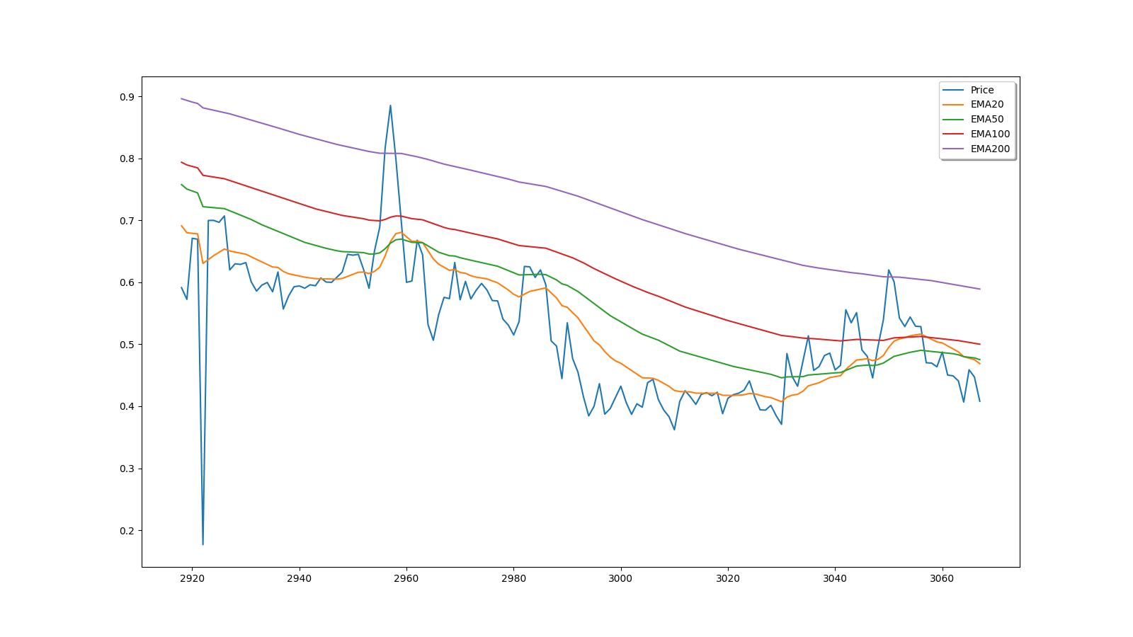 Agoras Tokens Exponential Moving Averages