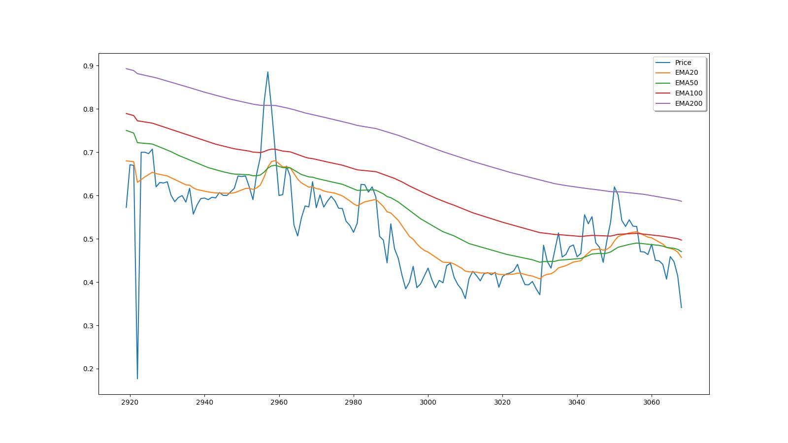 Agoras Tokens Exponential Moving Averages