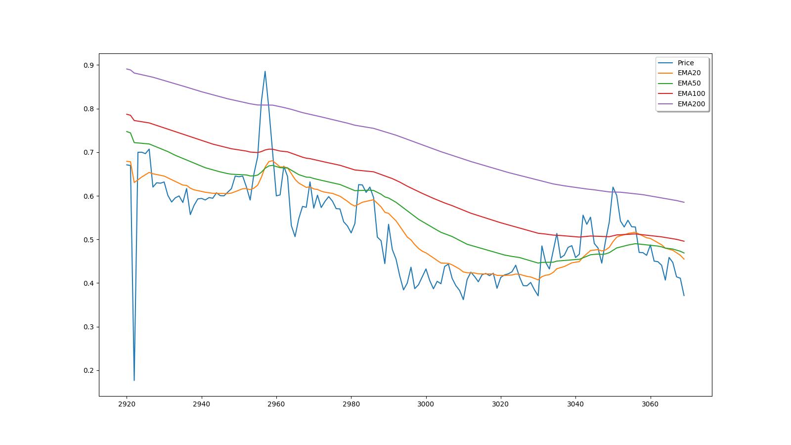 Agoras Tokens Exponential Moving Averages