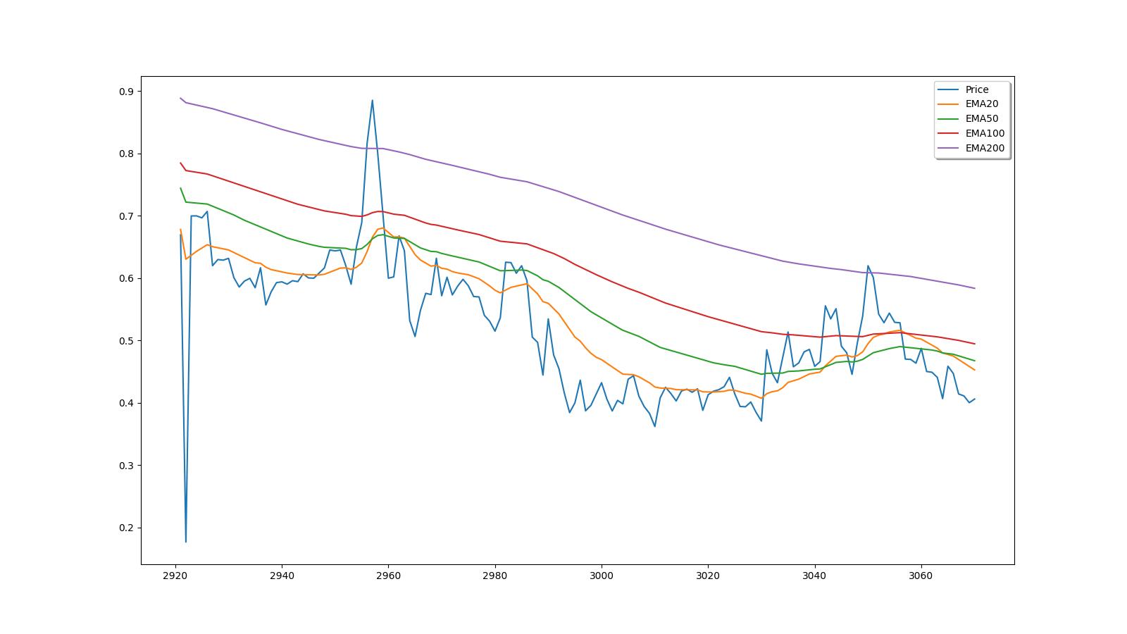 Agoras Tokens Exponential Moving Averages