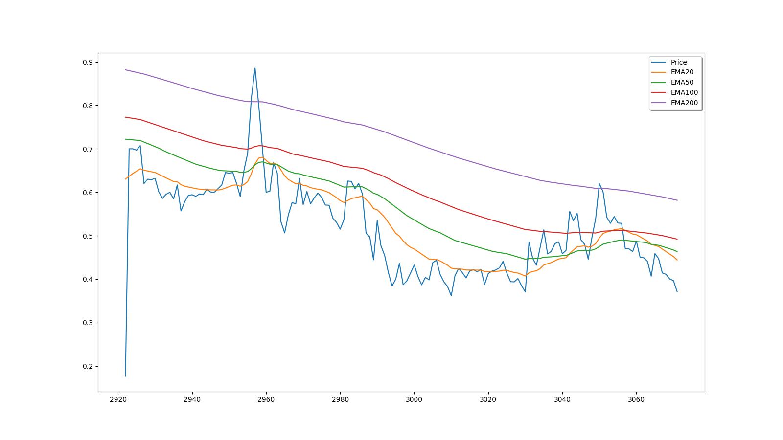Agoras Tokens Exponential Moving Averages