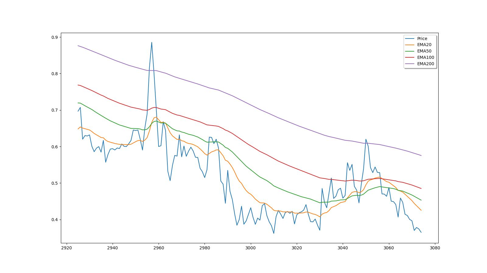 Agoras Tokens Exponential Moving Averages