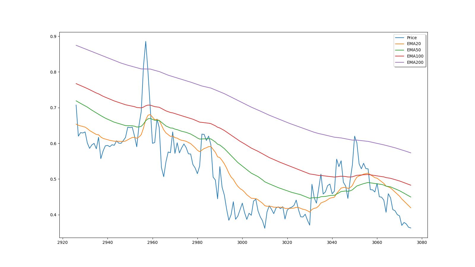 Agoras Tokens Exponential Moving Averages