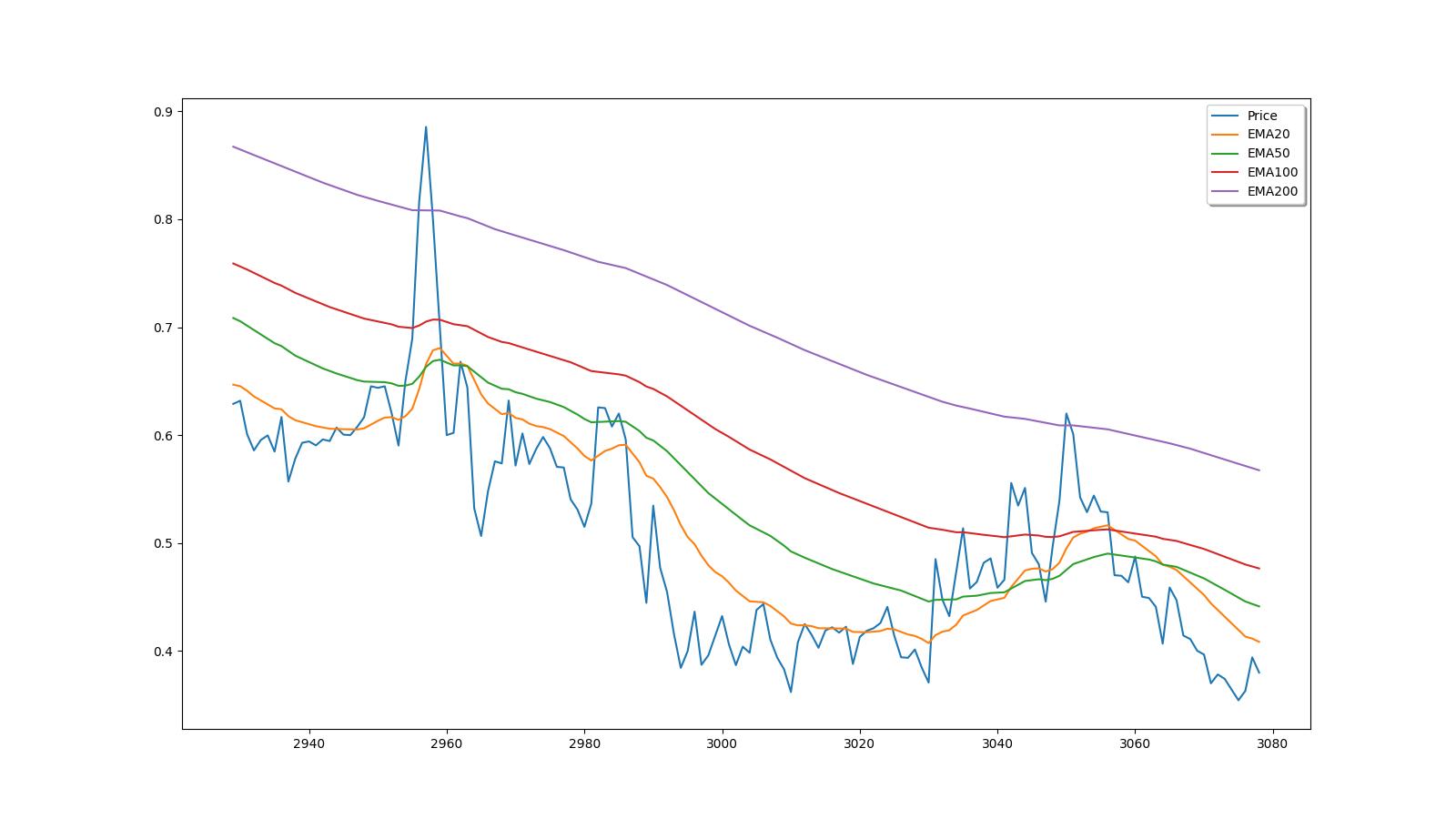 Agoras Tokens Exponential Moving Averages