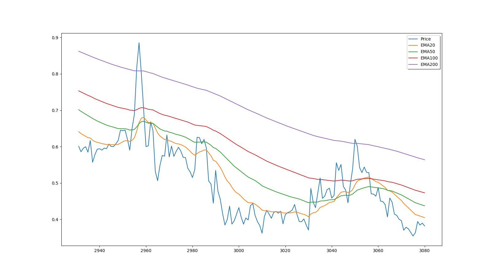 Agoras Tokens Exponential Moving Averages