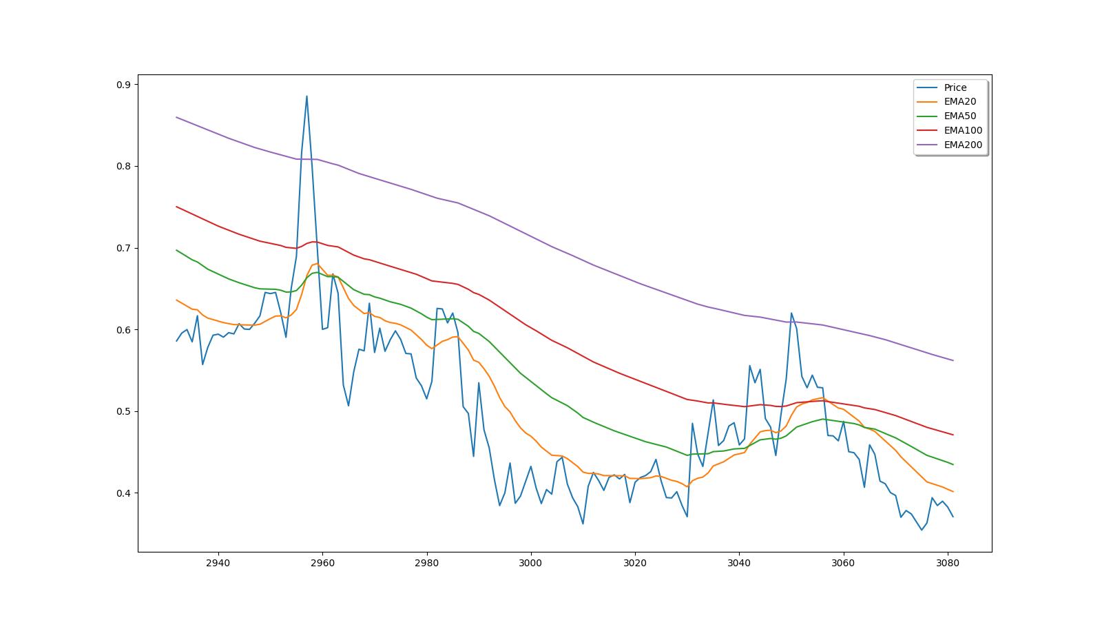 Agoras Tokens Exponential Moving Averages