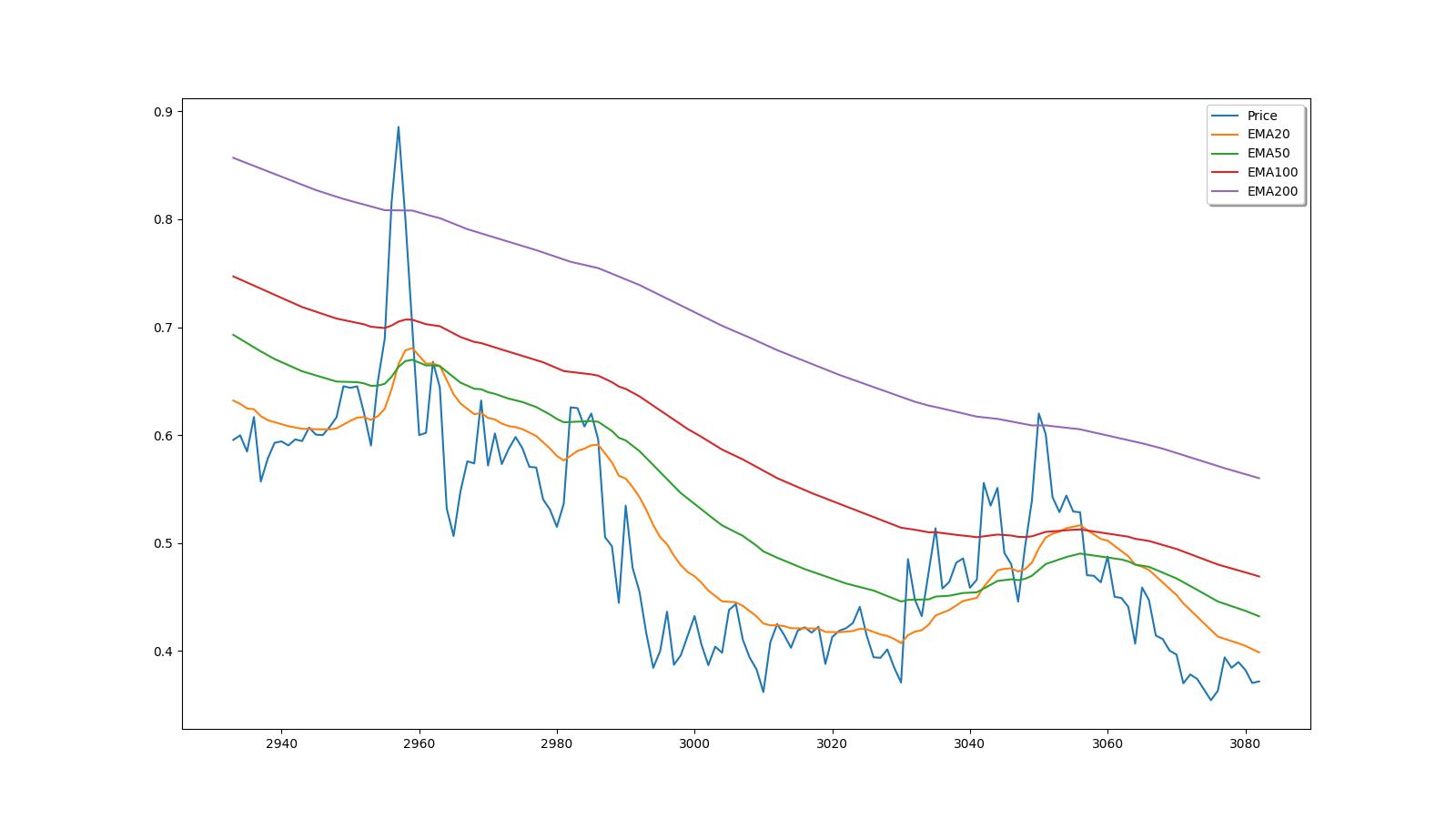 Agoras Tokens Exponential Moving Averages