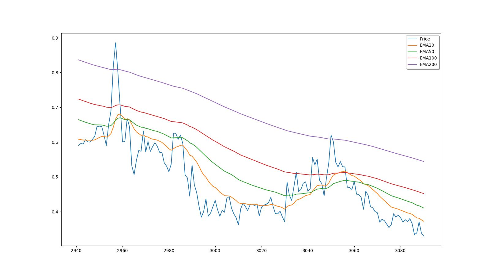 Agoras Tokens Exponential Moving Averages