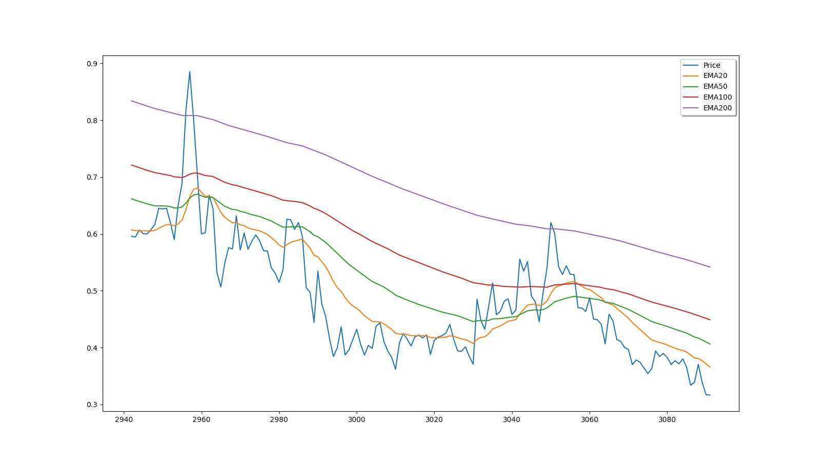 Agoras Tokens Exponential Moving Averages