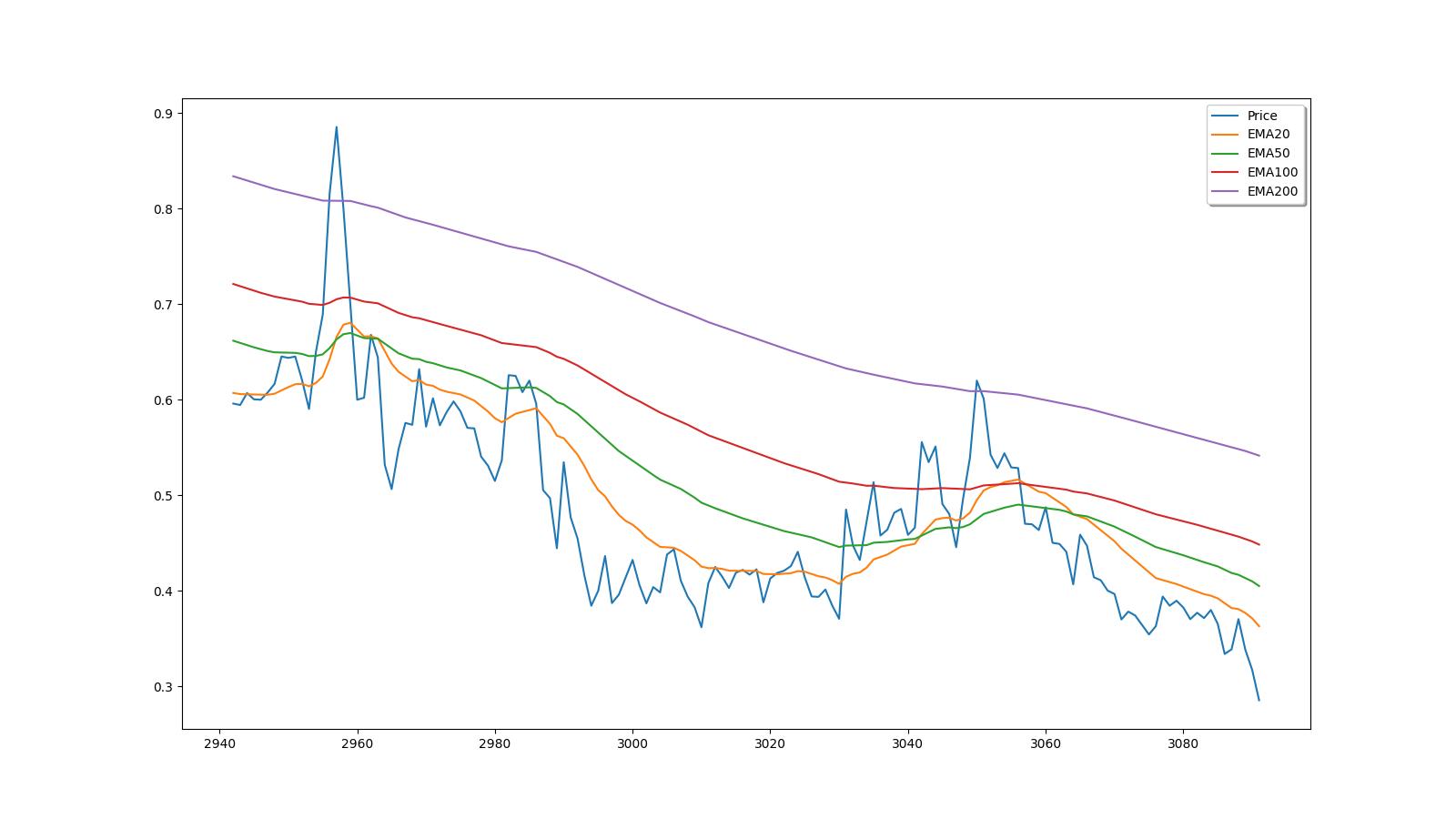 Agoras Tokens Exponential Moving Averages
