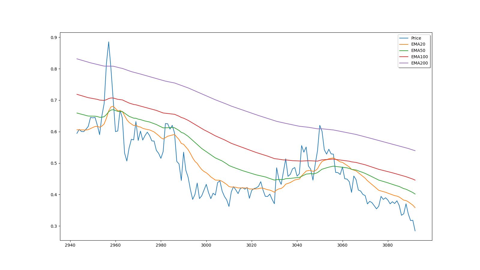 Agoras Tokens Exponential Moving Averages