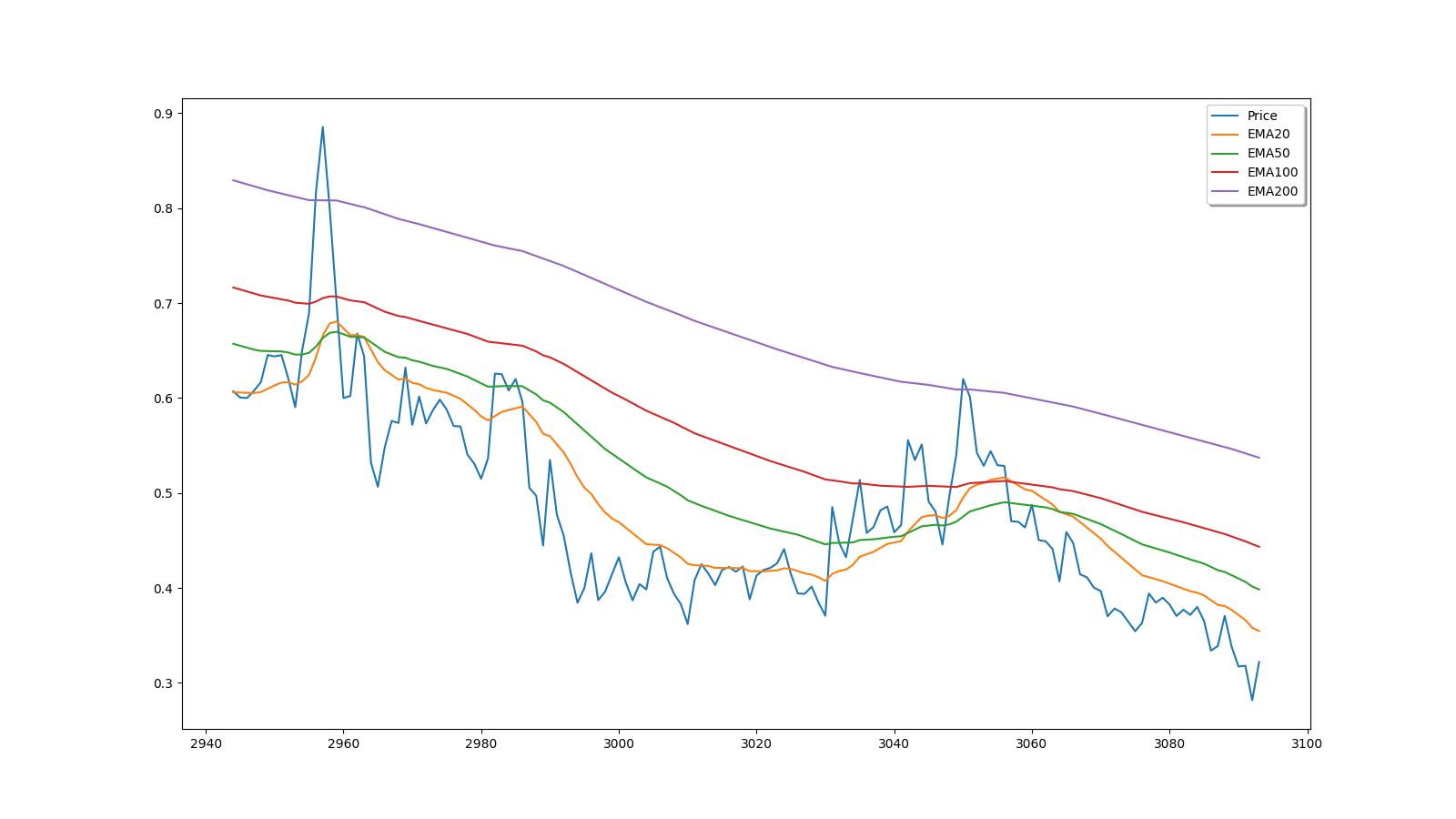 Agoras Tokens Exponential Moving Averages