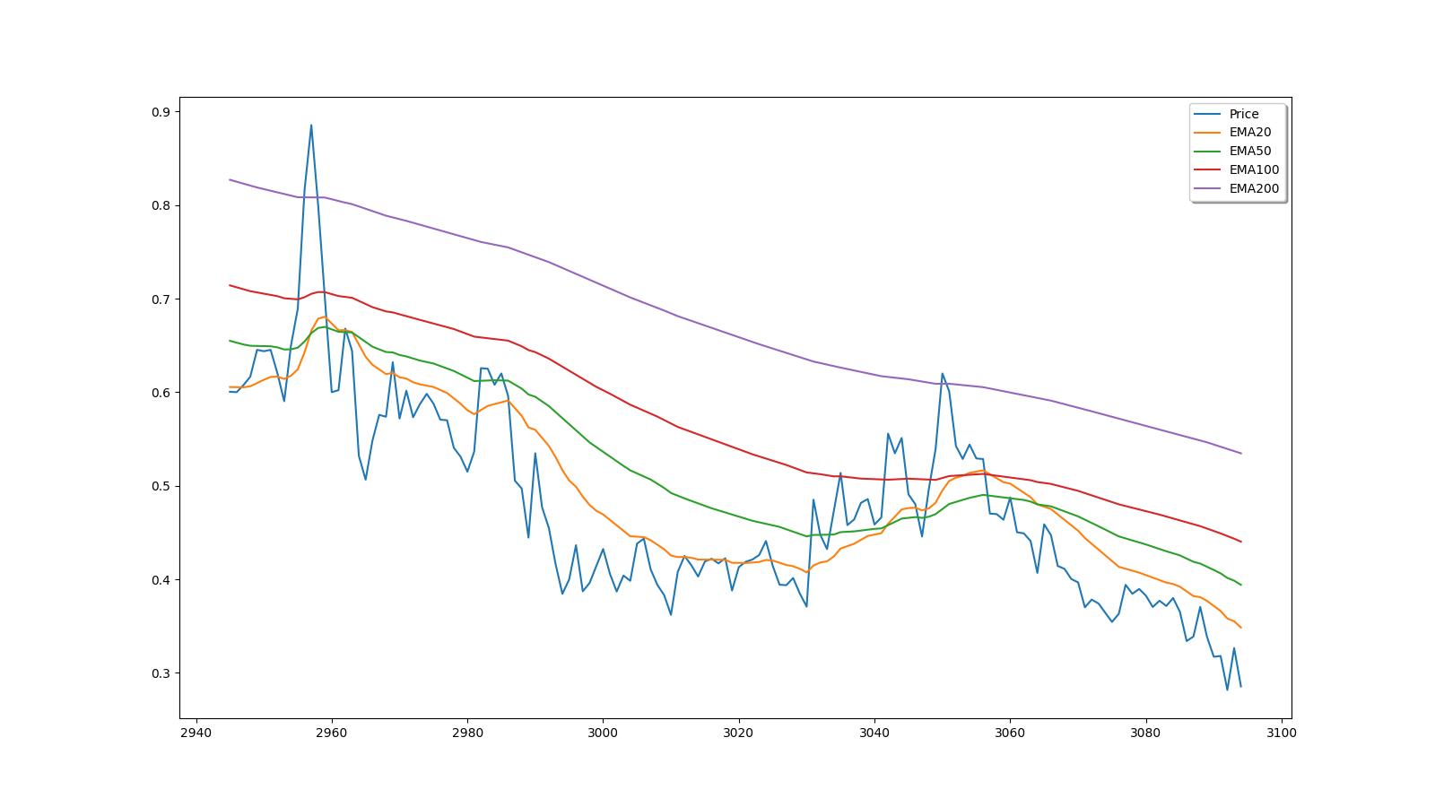 Agoras Tokens Exponential Moving Averages