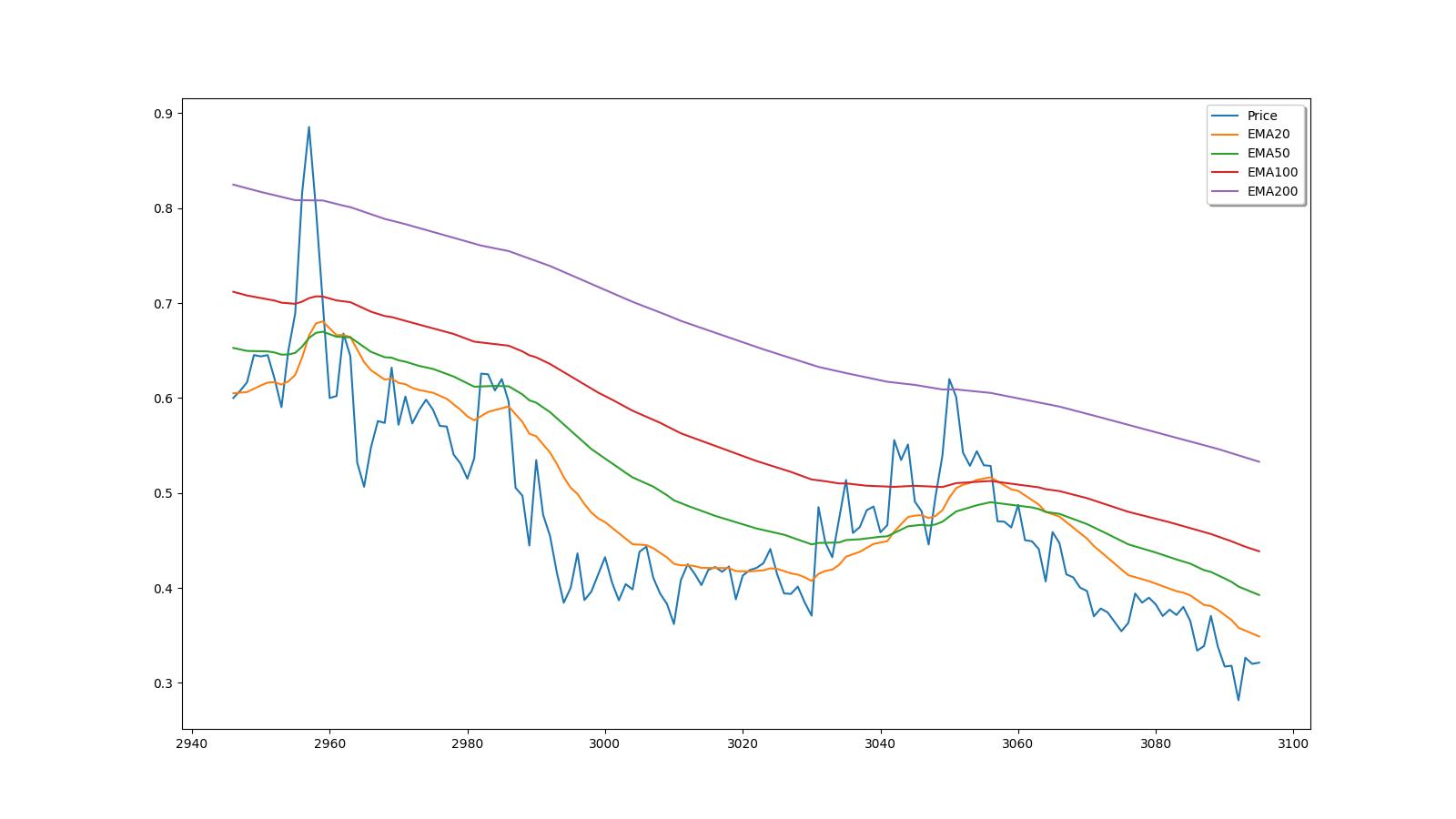 Agoras Tokens Exponential Moving Averages