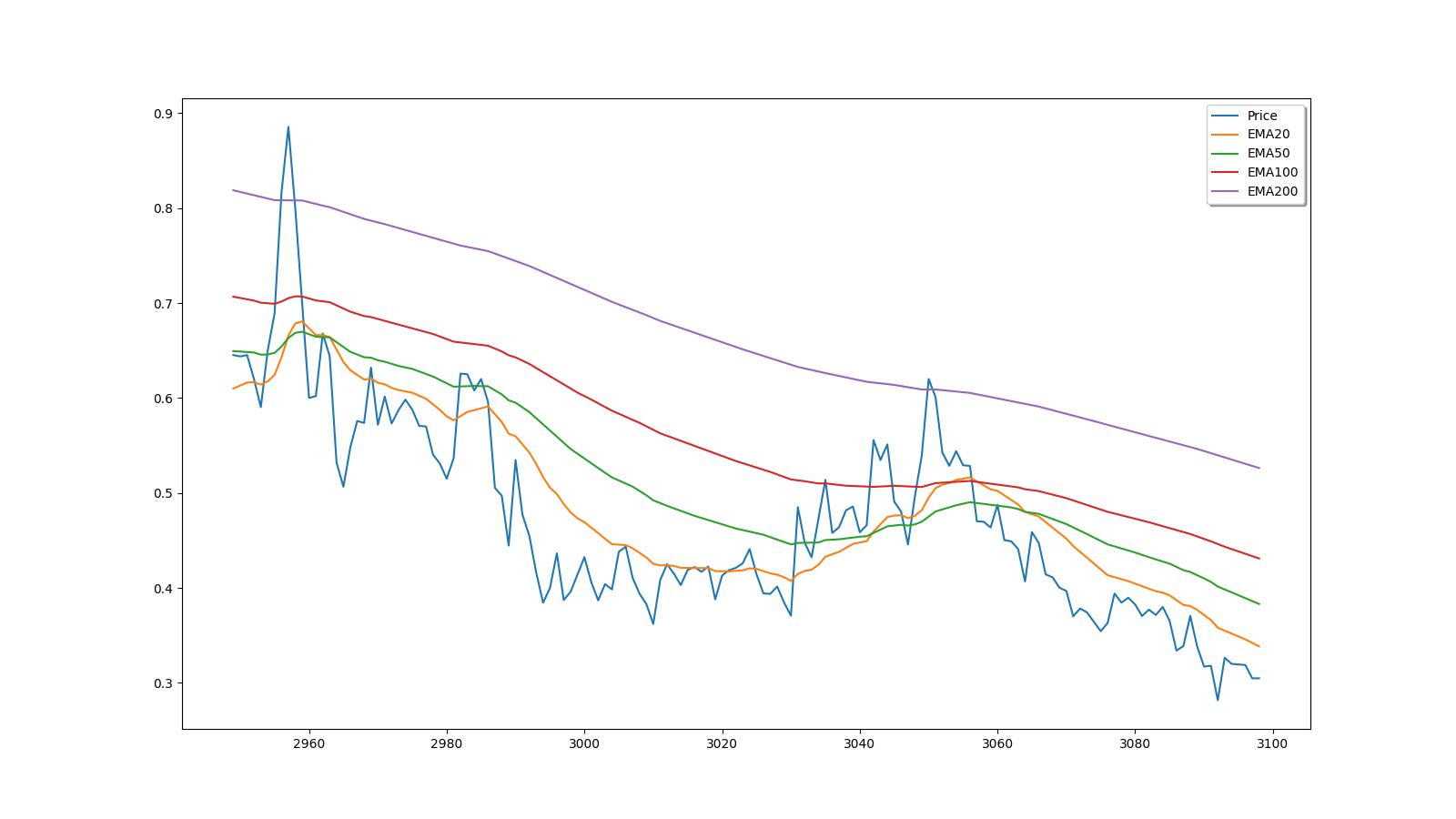 Agoras Tokens Exponential Moving Averages