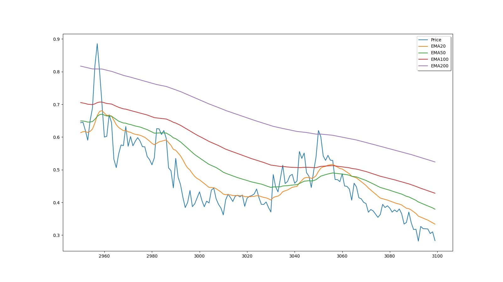 Agoras Tokens Exponential Moving Averages