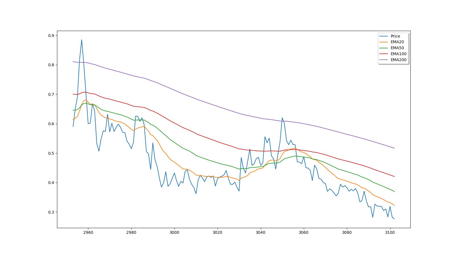 Agoras Tokens Exponential Moving Averages