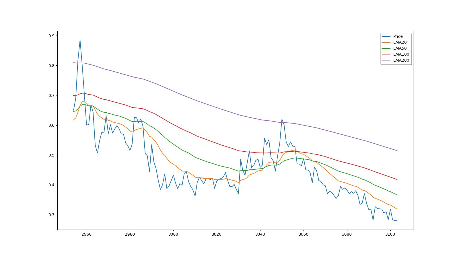 Agoras Tokens Exponential Moving Averages