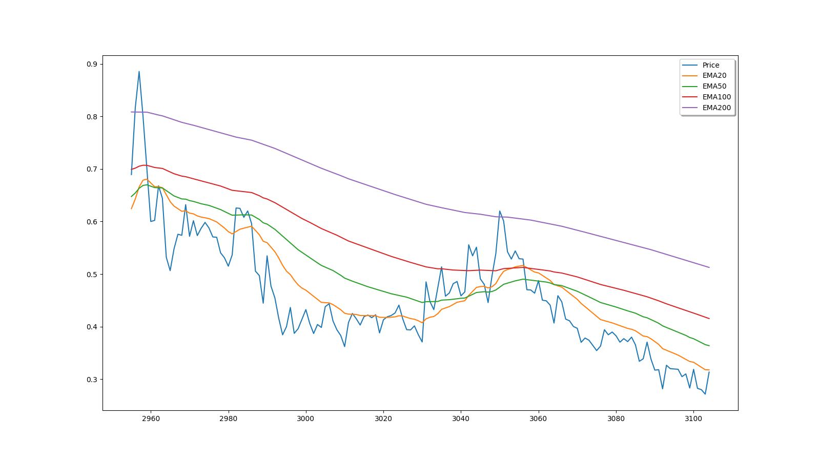 Agoras Tokens Exponential Moving Averages
