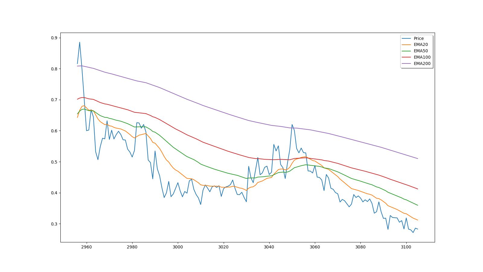 Agoras Tokens Exponential Moving Averages