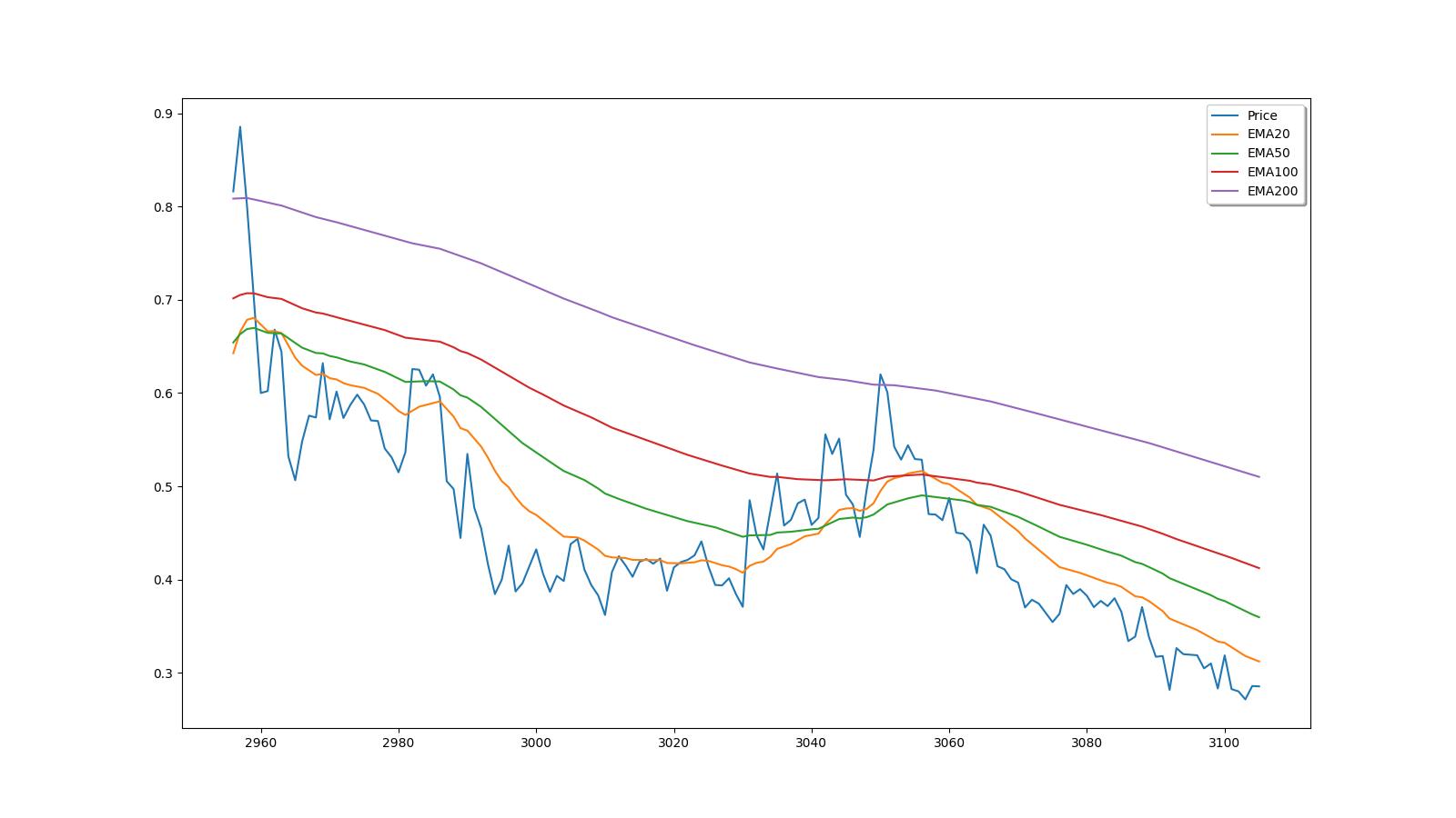 Agoras Tokens Exponential Moving Averages