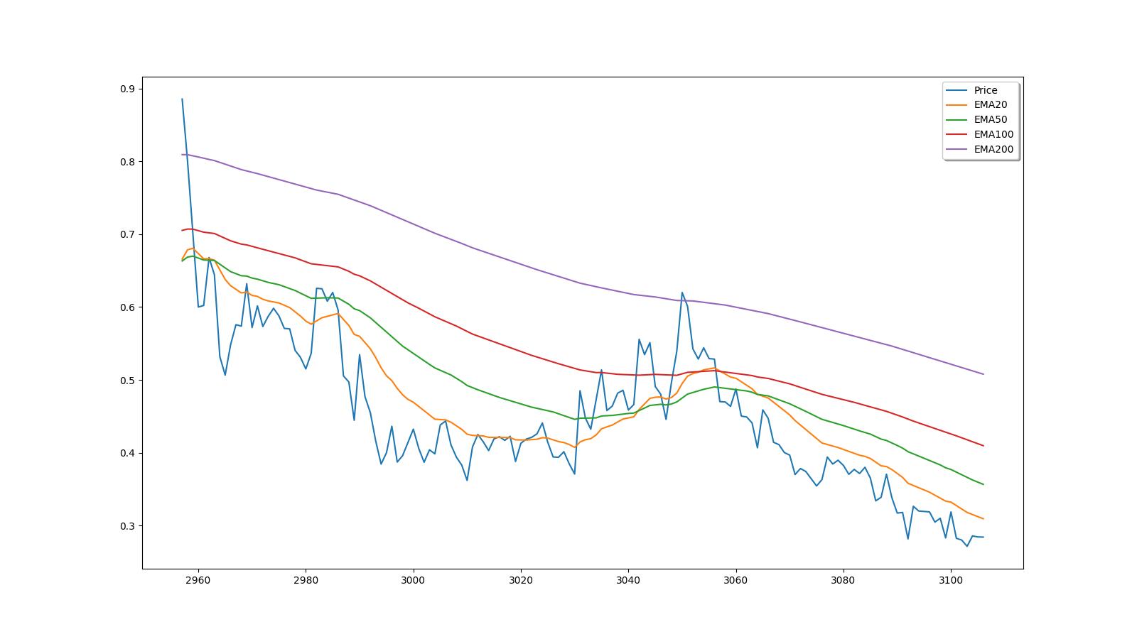 Agoras Tokens Exponential Moving Averages