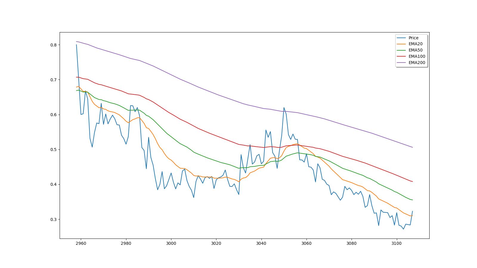 Agoras Tokens Exponential Moving Averages